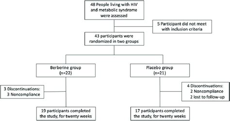 Flowchart Of Participants Selection And Treatment Download