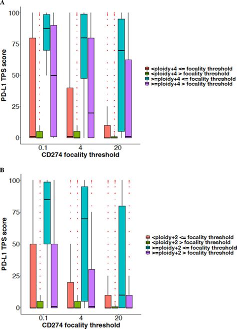 Distribution Of PD L1 TPS Score Numbers Represent Per Cent Over CD274 Download Scientific