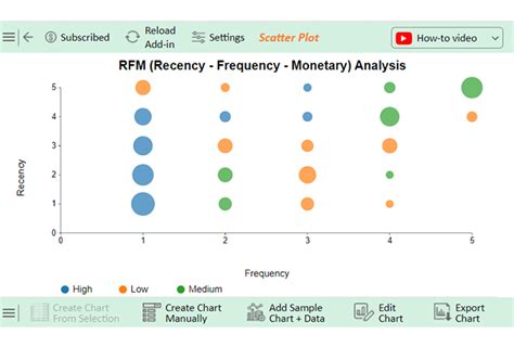 Why Recency Frequency Monetary Analysis Is Important