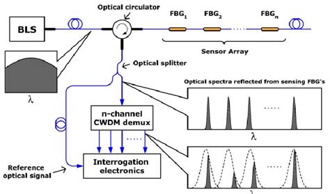 Interrogation Scheme For An Array Of Fbg Sensors Based On Their Download Scientific Diagram