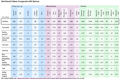 Quinoa Glycemic Index Chart At Carly Bayne Blog