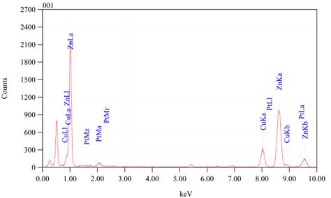 18 Eds Spectrum Of Spot X 1 At The Top Layer Of Sample A Download