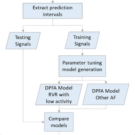 Dpfa Model Classification Classification Of Events Using Dpfa Model Download Scientific Diagram