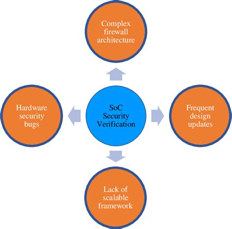 Figure 1 From A Scalable Framework To Validate Interconnect Based Firewalls To Enhance Soc