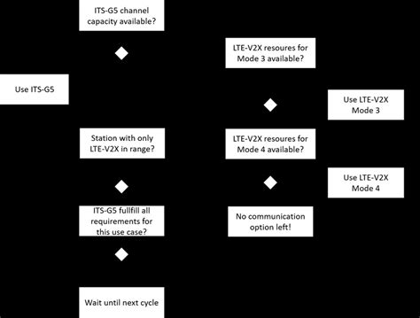 process of transmission technology selection in a hybrid v2x network