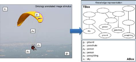An Example Of An Ontological Representation Of Image Stimulus