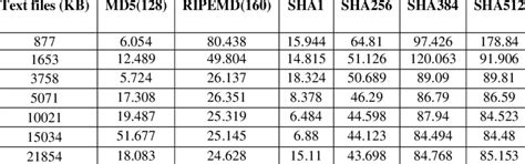 Throughput Of Various Hash Algorithms Bitss Download Scientific