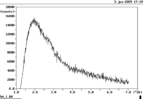 Xrd Analysis Of Nano Sio2 Download Scientific Diagram