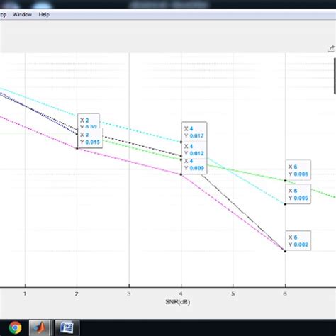 Simulation Result Of Mean Symbol Error Rate Versus Different Roll Off Download Scientific