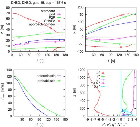 Wsvs Prediction Of Wake Vortex Parameters Safety Areas And Download Scientific Diagram