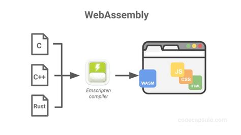 How To Use Webassembly Wasm For Front End Development Shivam Kumar