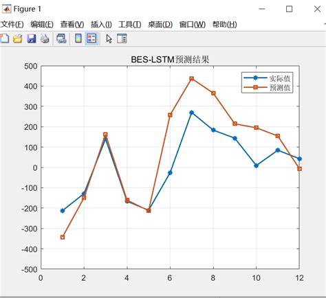 基于BES秃鹰优化LSTM预测模型分别优化LSTM模型的神经元个数学习率最大训练次数三个参数 jackzho 博客园