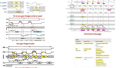 supported opearting modes in different generation of dram namaste