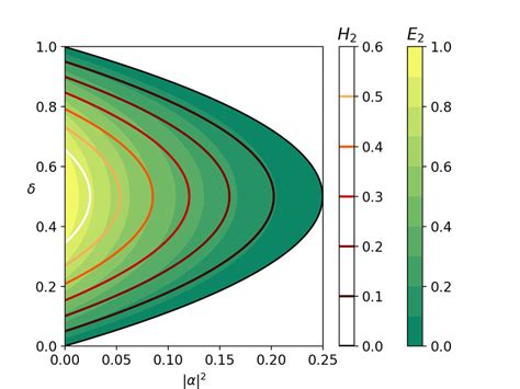 Left Contour Plot Of The 2 Exposure Of The Qubit Across The δ α 2 Download Scientific