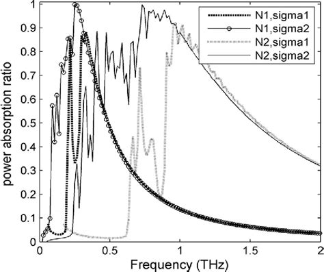Figure 4 From Fdtd Analysis Of Terahertz Wave Propagation In A High Temperature Unmagnetized