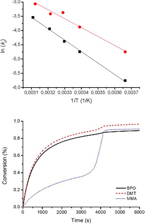 Figure 1 From Simulation Of Radical Polymerization Of Methyl