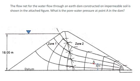 Solved The Flow Net For The Water Flow Through An Earth Dam
