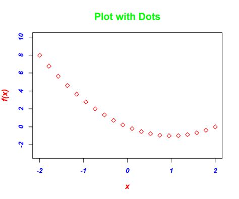 Plotting Curved Functions In R Statscodes