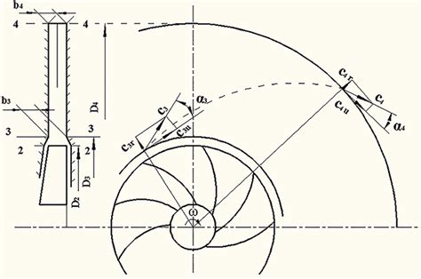 Study of the flow characteristics in multi-row vaned diffusers of a centrifugal compressor stage ...