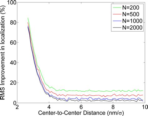 Figure 7 From Improved Localization Accuracy In Stochastic Super Resolution Fluorescence