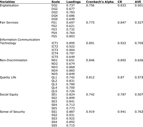 Scale Items With Factor Loadings Standardized Factor Loadings Ave