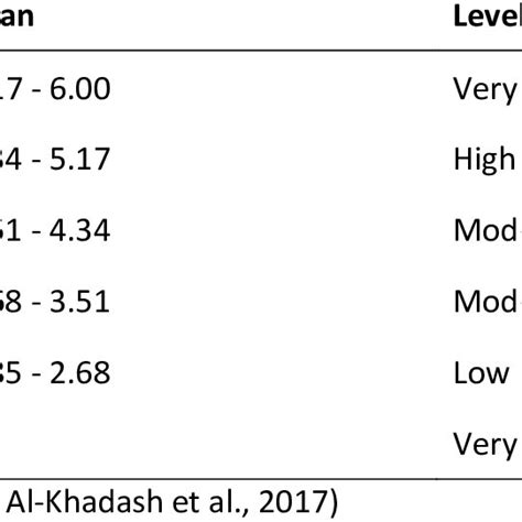 Weighted Mean Level Of Agreement Download Scientific Diagram