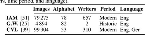 Table 1 From Spatial Context Based Self Supervised Learning For Handwritten Text Recognition