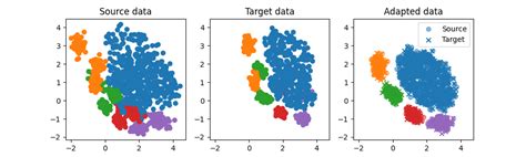 Multi Domain Linear Monge Alignment — Skada Scikit Adaptation
