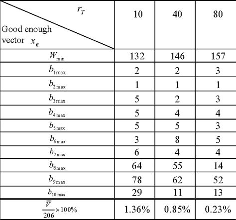 Table 2 From An Ordinal Optimization Theory Based Algorithm For A Class
