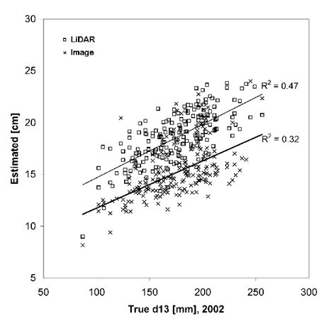 Distribution Of The True Stem Diameters In 2002 And The Estimated Download Scientific Diagram