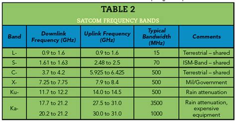 Rf Signal Chain And Components For Space Based Satcom Applications Microwave Journal