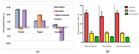 Bioactive Compounds Extraction Using A Hybrid Ultrasound And High Pressure Technology For