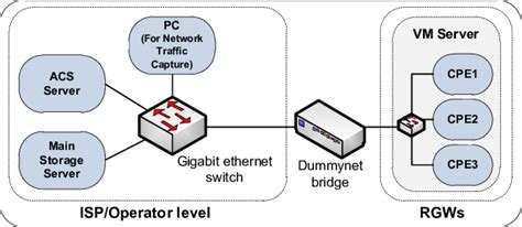 implemented testbed download scientific diagram