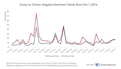 Analysis Of Social Media Did A Better Job At Predicting Trumps Win