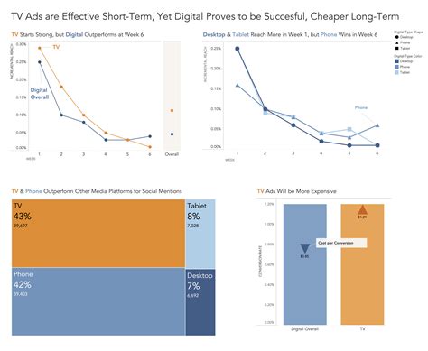 Storytelling With Data