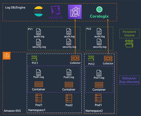 how to optimize log management for amazon eks with amazon fsx for