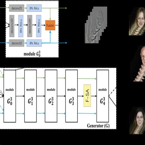 The Architecture Of Encgan3 Two Encoders A Three Stream Generator And