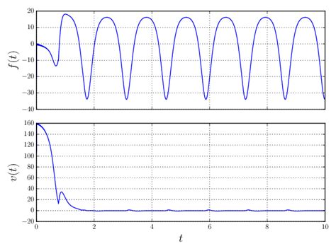 Control Input Of The System Download Scientific Diagram