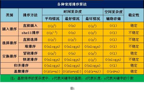 常见排序算法思想 数据结构常见的排序算法主要思想是 csdn博客