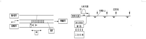 Fbg Sensing Principle Fig2 Serial Fbg Sensing System Download