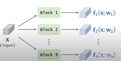 神经网络结构搜索 33 可微方法 Differentiable Neural Architecture Search Chenpaopao