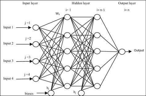 Typical Ann Architecture Download Scientific Diagram