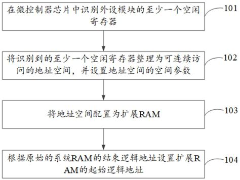 将外设寄存器扩展为系统RAM的方法装置及存储介质与流程