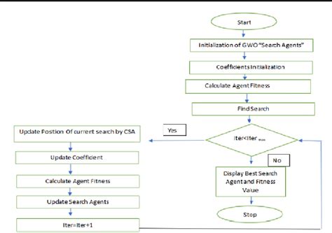 Figure 1 From Optimal Coordination Of Directional Over Current Relays For Distribution Systems