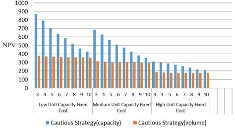 Comparison Of Expected Npv Of Profit Under Cautious Strategy
