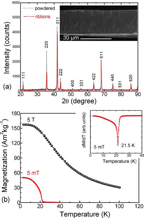 A Room Temperature X Ray Powder Diffraction Pattern Of Dyni 2 In Download Scientific