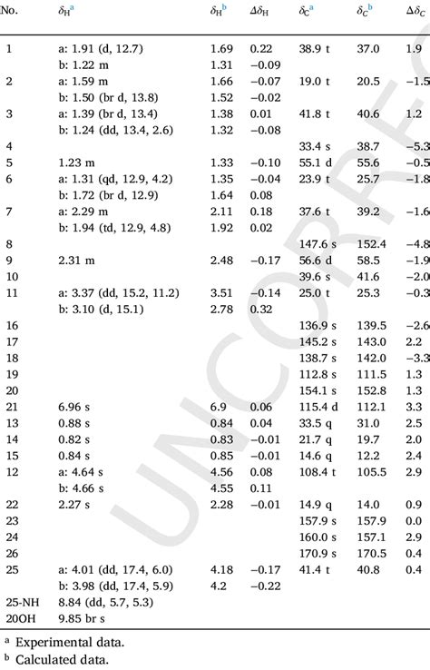 The Experimental 1 H 13 C And The Calculated 13 C Nmr Spectroscopic