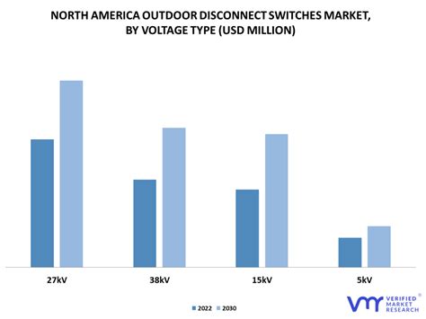 North America Outdoor Disconnect Switches Market Size And Share