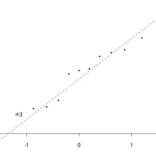 QQ Plot For Residuals From Customer Data Regression Download Scientific Diagram