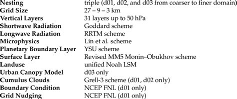 Parameters For The Wrf Simulation Download Table